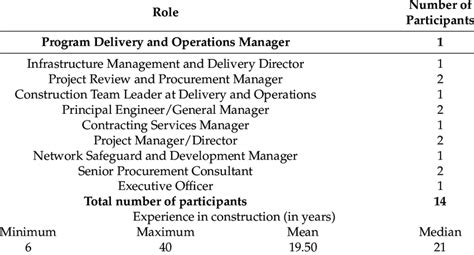 Overview Of Research Participants Download Scientific Diagram