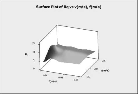 35a Surface Plot Of Rt Vs V M S F M S Fig 5 35b Contour Plot Of Download Scientific