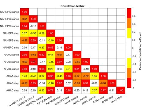 correlation heatmap of selected performance measures based on