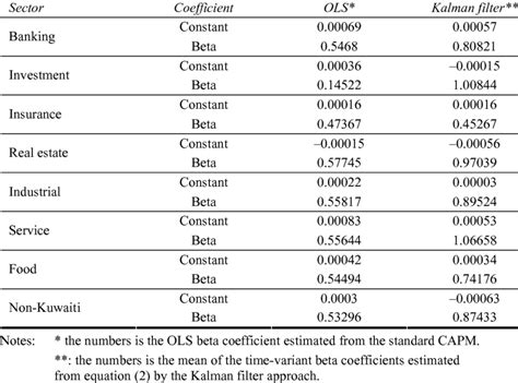 Unconditional And Conditional Capm Model Parameters Download Table