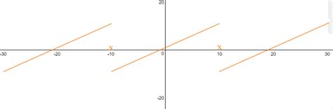 For The Following Functions Sketch Fx The Fourier Series Quizlet