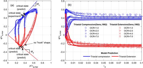 Model Prediction Of Anisotropically Consolidated Clay Using The