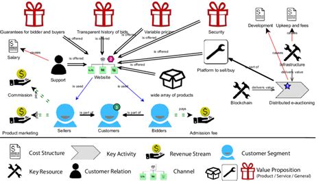 Business Transaction Model Of A Blockchain Based Auction Business Model