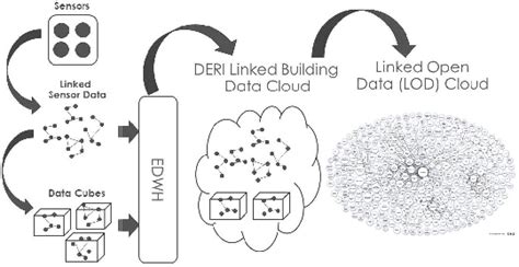figure 2 from real time generation of linked sensor data and