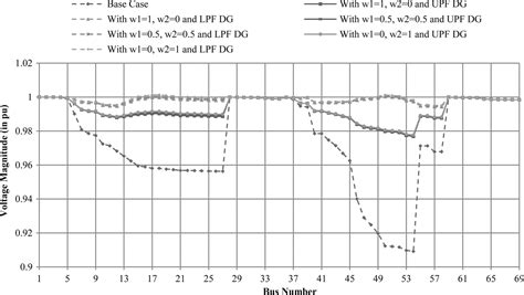 Analytical Approach For Optimal Siting And Sizing Of Distributed