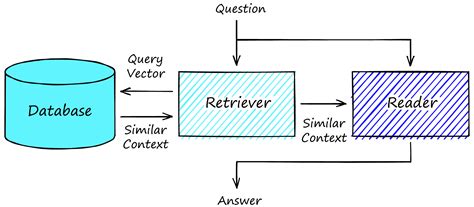 An Introduction To Open Domain Question Answering Pinecone