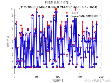 回归预测 Matlab实现bo Cnn Lstm贝叶斯优化卷积神经网络 长短期记忆网络多输入单输出回归预测matlab 基于贝叶斯优化