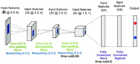 The Structure Of The Convolutional Neural Network Model Proposed In Download Scientific Diagram