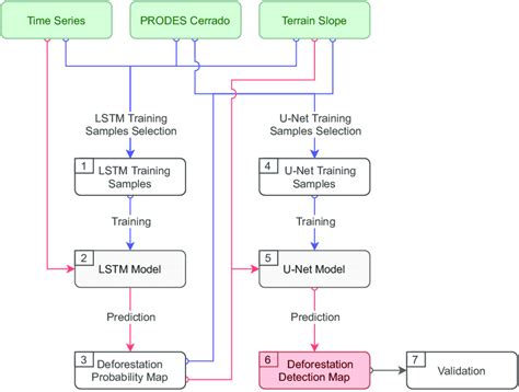 Flowchart To Describe The Deforestation Detection Methodology