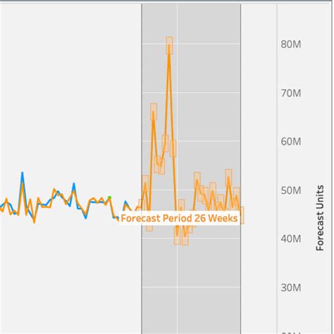 Walmart Weekly Sales Forecast Kaggle