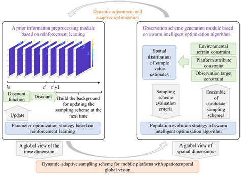 Application Of The Most Sensitive Initial Error In Sampling Scheme