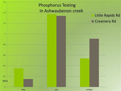 Ppt Phosphorus Powerpoint Presentation Free Download Id2185741