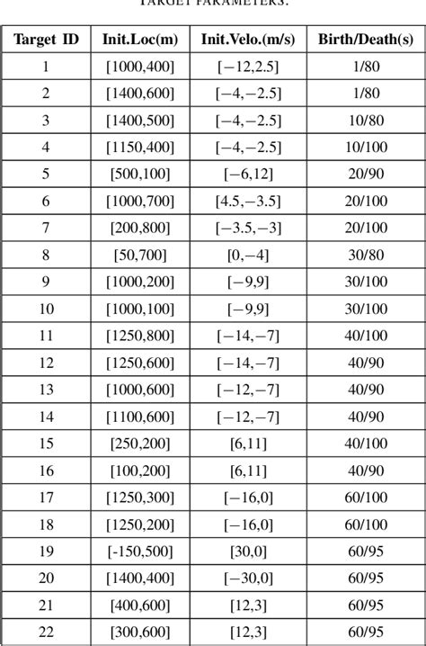 Table I From A Target Assignment Fusion Algorithm For Distributed Multi Target Tracking