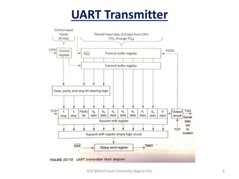 Datacom Module 5 Uart Usrt Serial Interface Modem Ppt