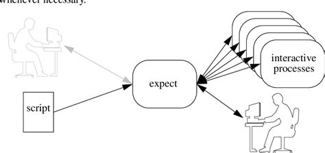 Figure 1 From Using Expect To Automate System Administration Tasks