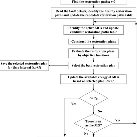 Flowchart Of The Proposed Multistage Restoration Strategy Download