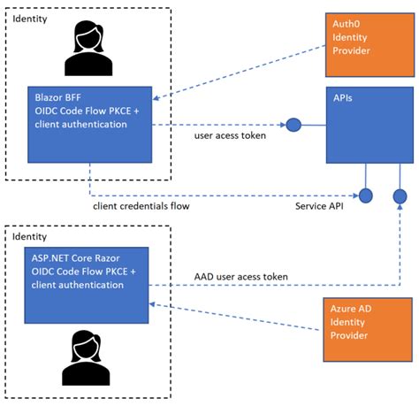 Securing Oauth Bearer Tokens From Multiple Identity Providers In An Aspnet Core Api Software