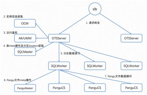 tablestore ots 的技术架构 业余砖家 博客园