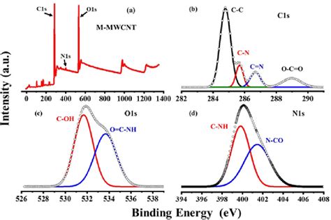 The X Ray Photoelectron Spectral Xps Analysis Results For The Download Scientific Diagram