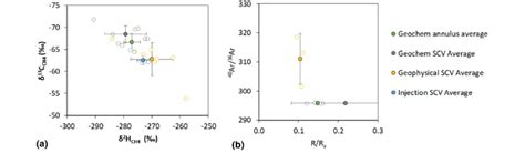 A δ 2 H Ch4 Vs δ 13 C Ch4 Of Methane In Scv Samples And B R R A Vs Download Scientific