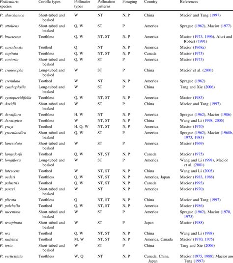 Summary Of Pedicularis Species And Their Pollination Syndromes