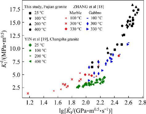Comparison Between Dynamic Fracture Toughness Of Different Rocks At