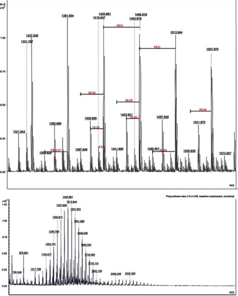 Maldi Tof Spectra Of Polyurethane Particles Download Scientific Diagram