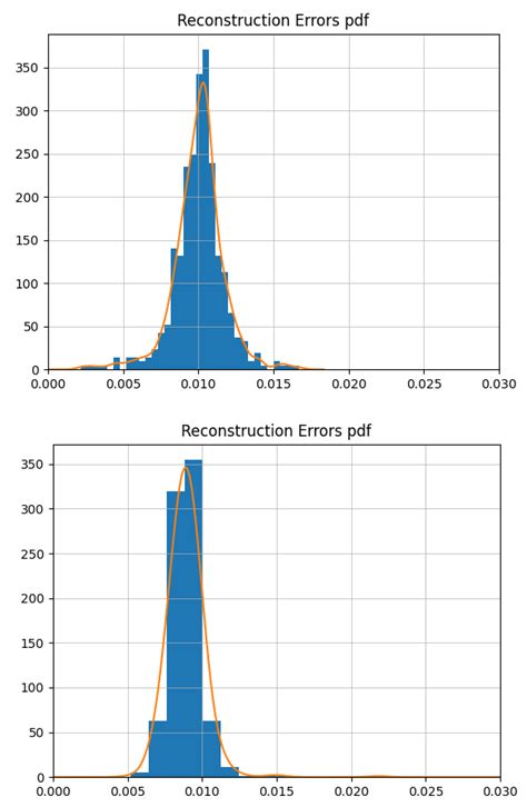 Unsupervised Deep Learning For Structural Health Monitoring