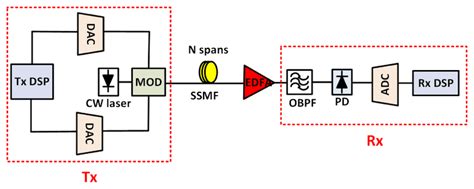 Schematic Diagram Of The Direct Detection System Architecture Tx And Rx