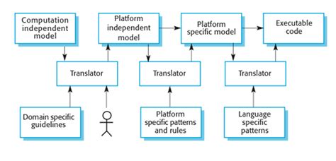multipleplatform specific models