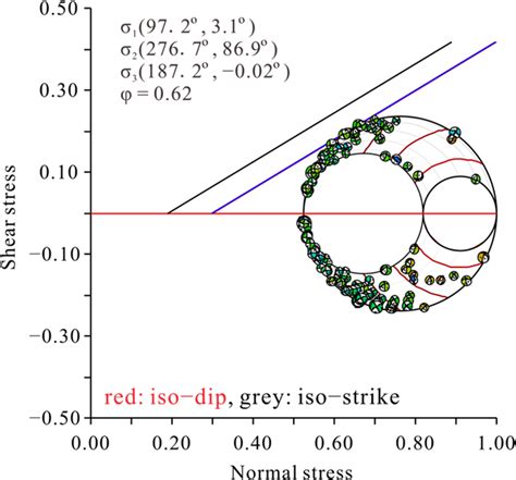 mohr circle under normalized normal stress shear stress coordinates