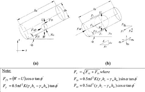 Diagram Indicating The Forces Acting On A Particle A Case When Download Scientific