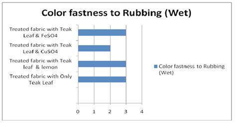 Color Fastness To Rubbing Dry Download Scientific Diagram