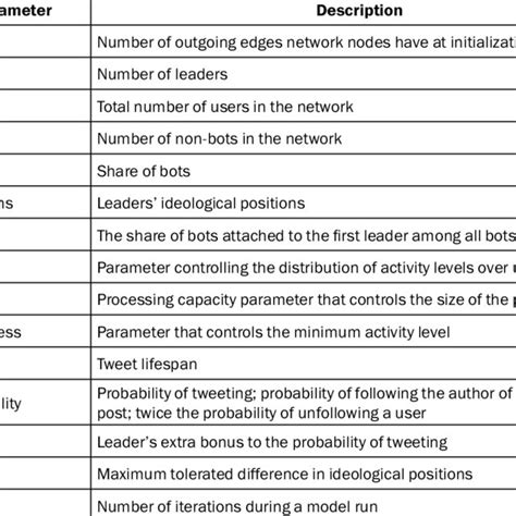 the effects of bots with different functionality single leader bots