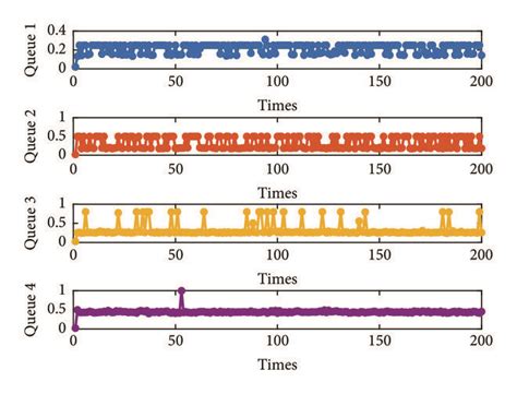 Actual Delay A Actual Delay Versus Time B The Bound And Average