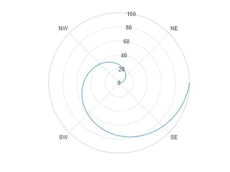 Thetaticklabels Set Or Query Theta Axis Tick Labels Matlab