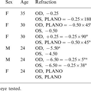 Subject Sex Age Refraction And Snellen Acuity Download Scientific Diagram