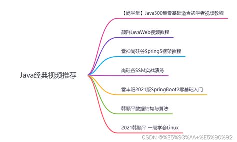 0 基础 Java 自学之路（2023年最新版）java零基础自学 Csdn博客