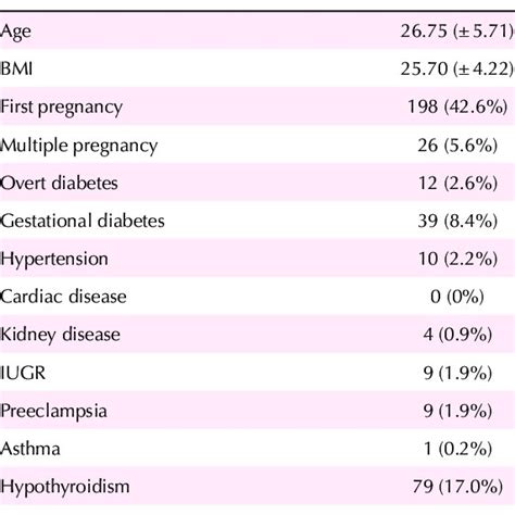 The Prevalence Of Underlying Diseases Gdm Gestational Diabetes