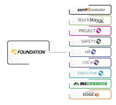 Foundation Integrations Foundation Software