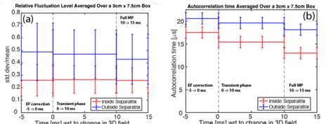 Relative Fluctuation Levels Left And Autocorrelation Times Right