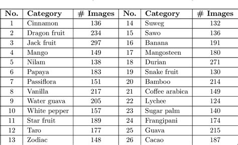 Table 2 From A Plant Recognition Approach Using High Resolution Network Semantic Scholar