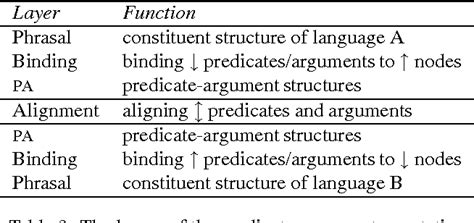 annotating predicate argument structure for a parallel treebank paper