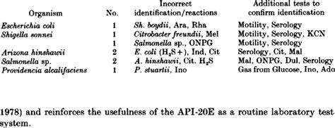 Misidentification By The Api 20e System And Tests Performed To Confirm