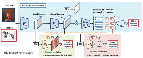 Strong Weak Distribution Alignment For Adaptive Object Detection 리뷰