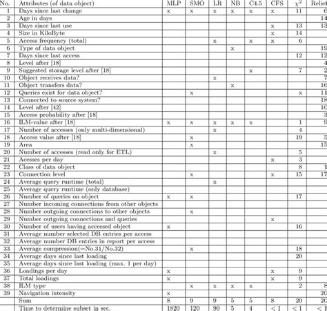 Overview Of Attribute Selection Download Table