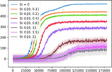 The Effect Of Stochasticity On The Performance Of The Ppo Model