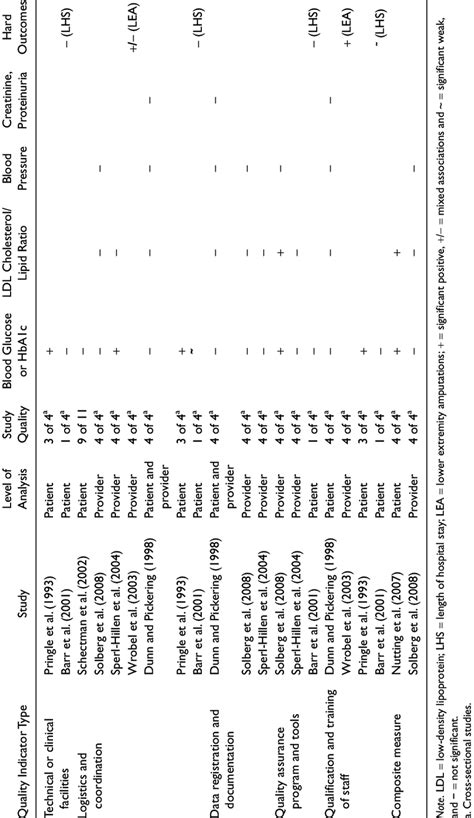 Associations Between Structure Indicators And Patient Outcomes Download Table