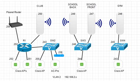 Routing To Layer 2 Vlan Cisco Community