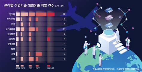 분야별 산업기술 해외유출 적발 건수 100세 시대 백뉴스